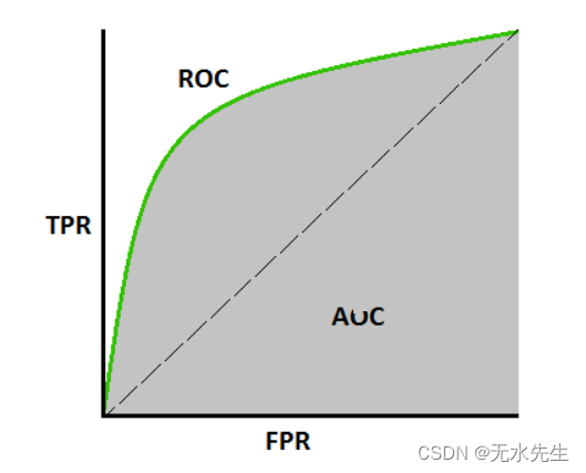 【机器学习】了解 AUC - ROC 曲线_auroc曲线-CSDN博客