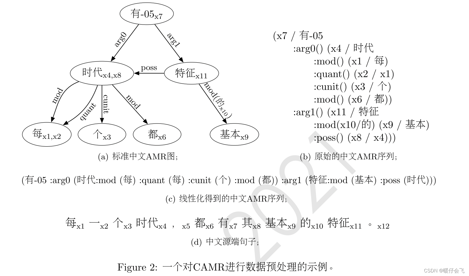 论文阅读之：基于序列列到到序列的中文AMR解析；Chinese AMR Parsing based on Sequence-to-Sequence Modeling-CSDN博客