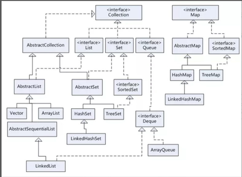第九章-----Java集合框架----ArrayList LinkedList HashSet TreeSet Map_java arraylist 通过下标访问-CSDN博客