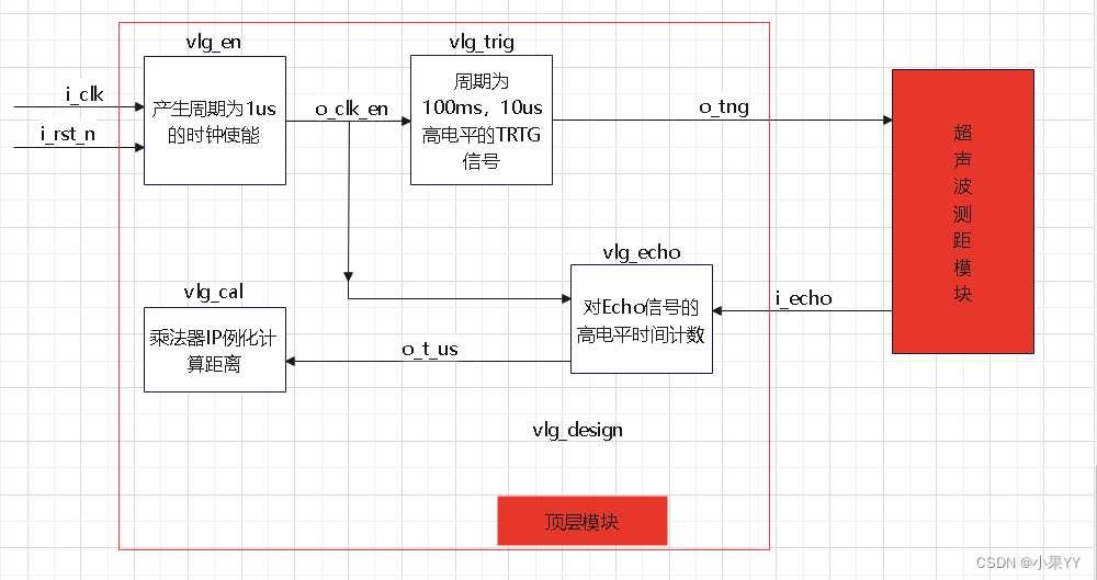 基于fpga的超声波测距(verilog)基于fpga的超声波测距和显示 Csdn博客