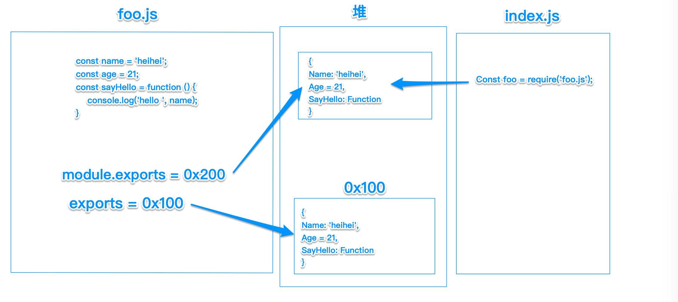 ES Module 和 CommonJS_esmodule commonjs-CSDN博客