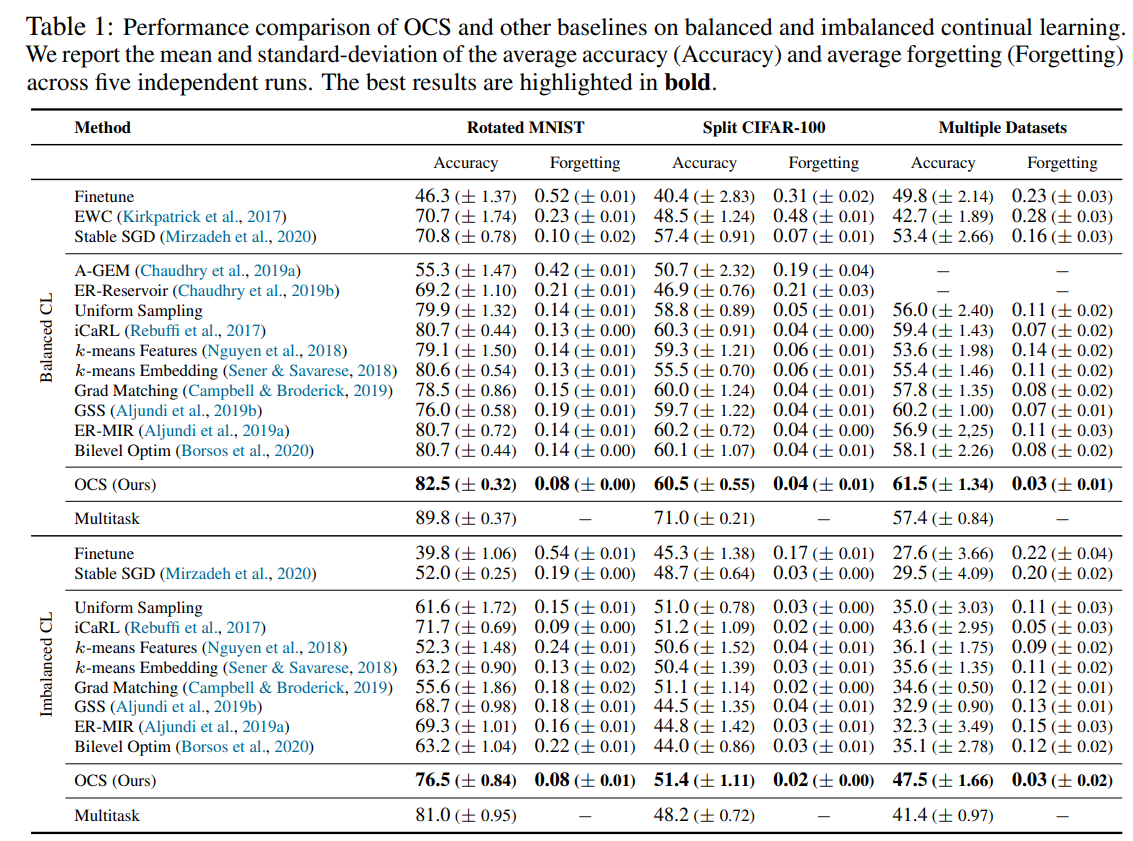 Raki的读paper小记：ONLINE CORESET SELECTION FOR REHEARSAL-BASED CONTINUAL LEARNING-CSDN博客