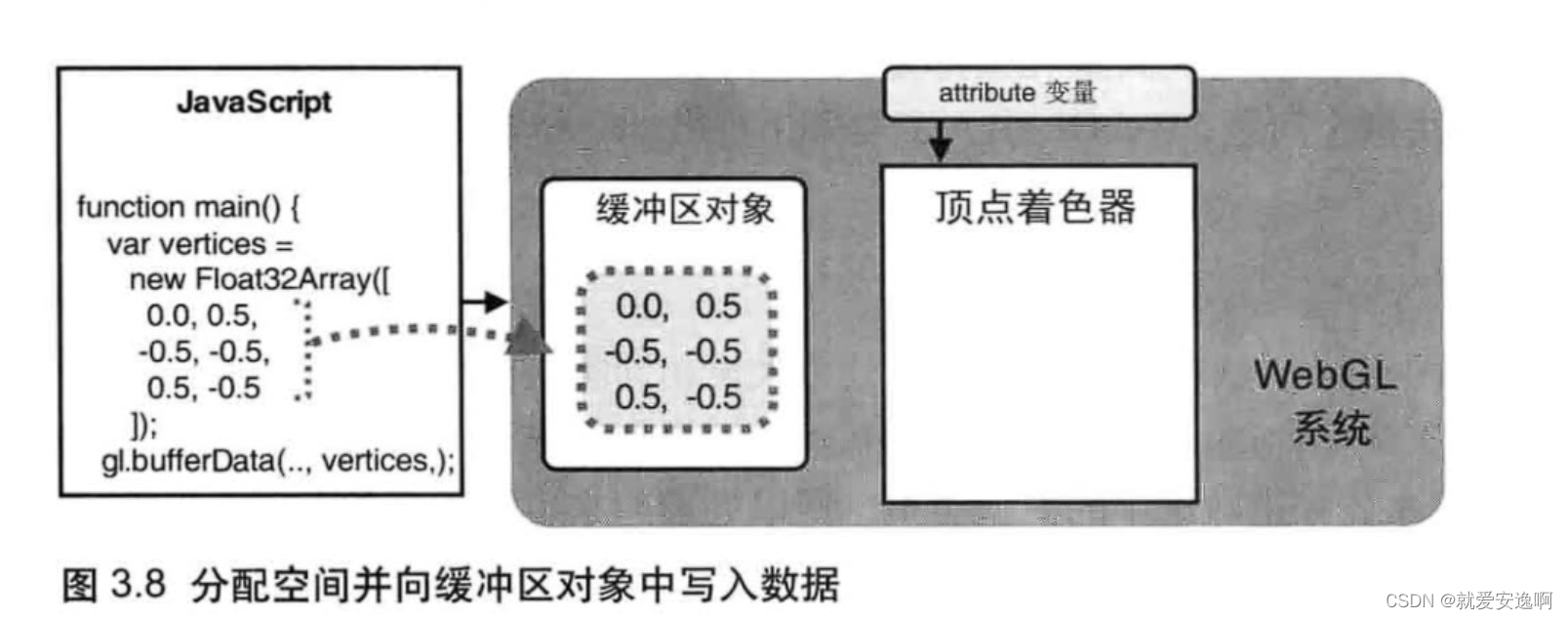 【webgl与graphics的学习之路02】缓冲区与三角形 Webgl 缓冲区 Csdn博客