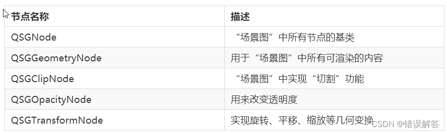 QT Scene Graph使用QSGTransformNode做出鼠标点击拖动效果_加载qsg qt-CSDN博客