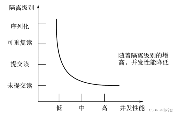 数据库事务 Csdn博客 