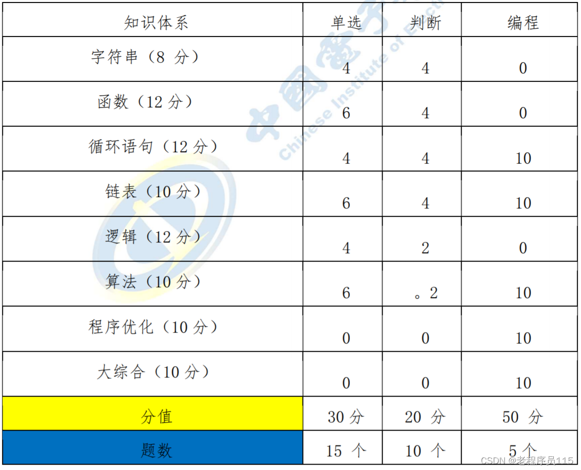 全国青少年软件编程等级考试内容,知识点思维导图(scratch编程四级)scratch少儿编程的思维导图 Csdn博客