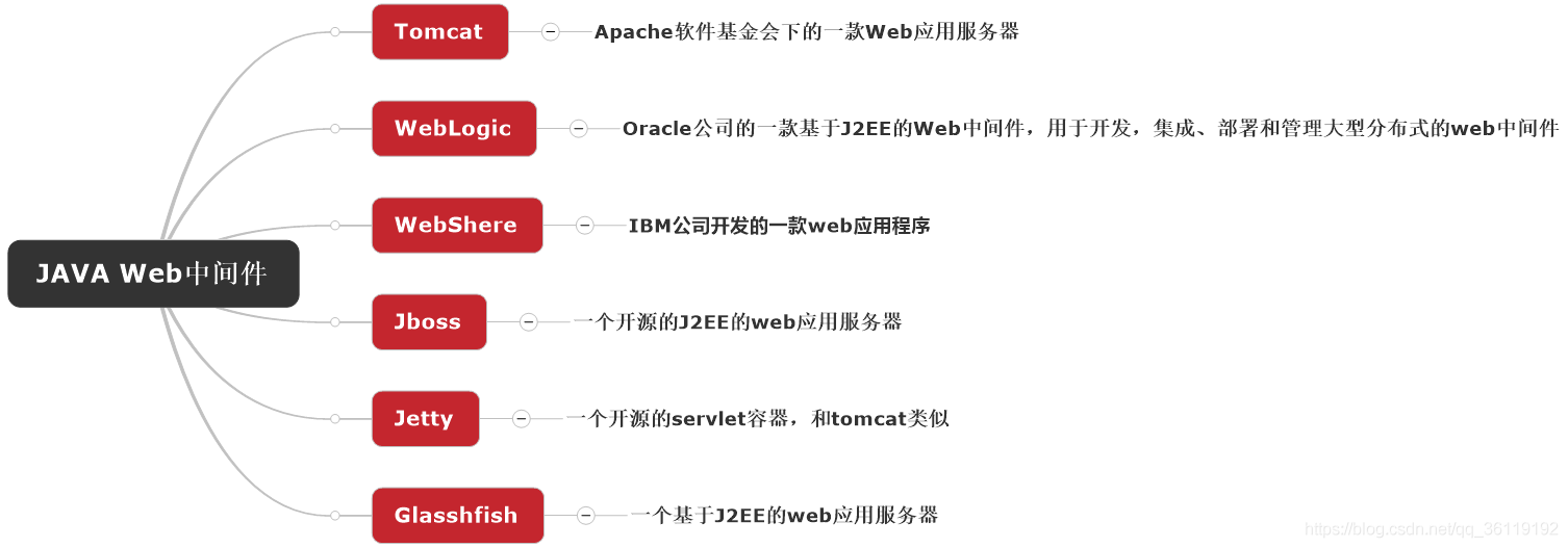 什么是中间件，常用的中间件有哪些？ Csdn博客 