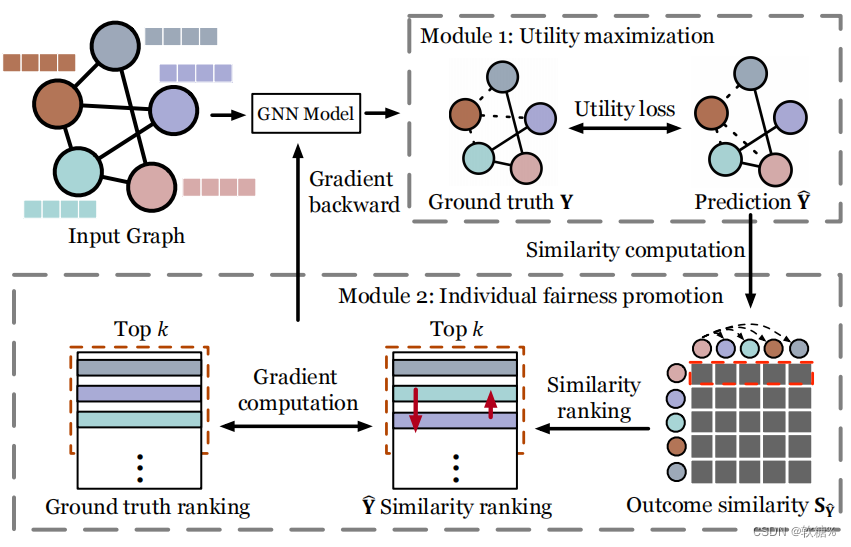论文-Individual Fairness for Graph Neural Networks: A Ranking based Approach-CSDN博客