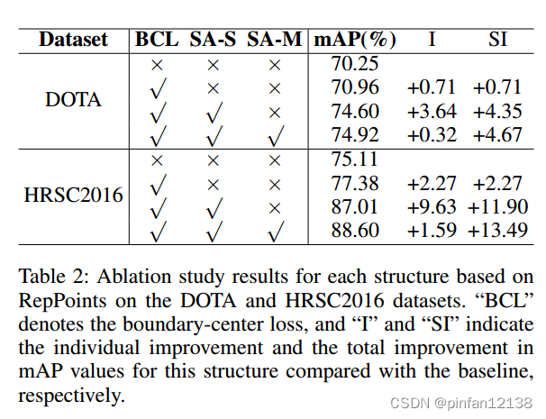 【论文学习】Shape-Adaptive Selection and Measurement for Oriented Object Detection（AAAI22）-CSDN博客