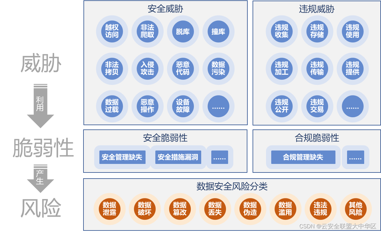 CSA发布|《企业数据安全风险管理指南》指导企业数据安全落地实践-CSDN博客