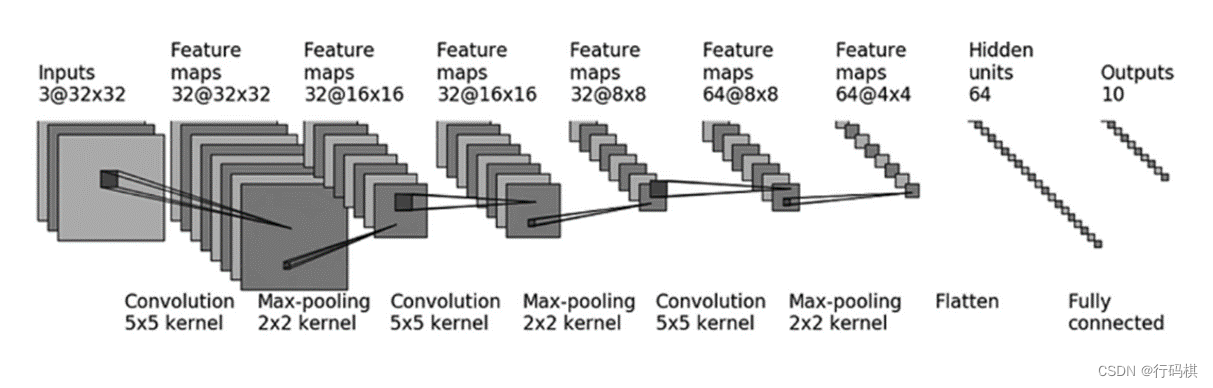 GitHub - anda522/CIFAR10: CIFAR10图像分类
