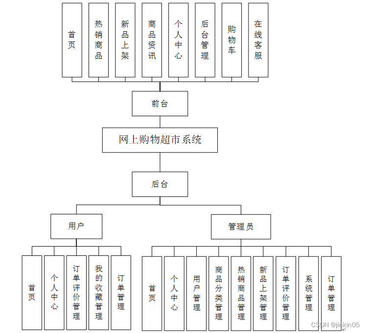Javaphpnodejspython网上购物超市系统【2024年毕设】 Csdn博客