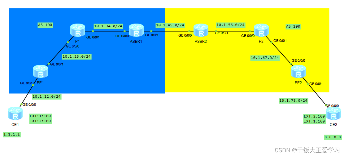MPLS BGP virtual private network OptionC实验_asbr之间运行-CSDN博客