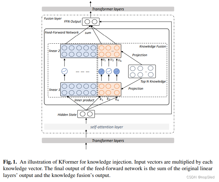 Kformer: Knowledge Injection in Transformer Feed-Forward Layers翻译-CSDN博客
