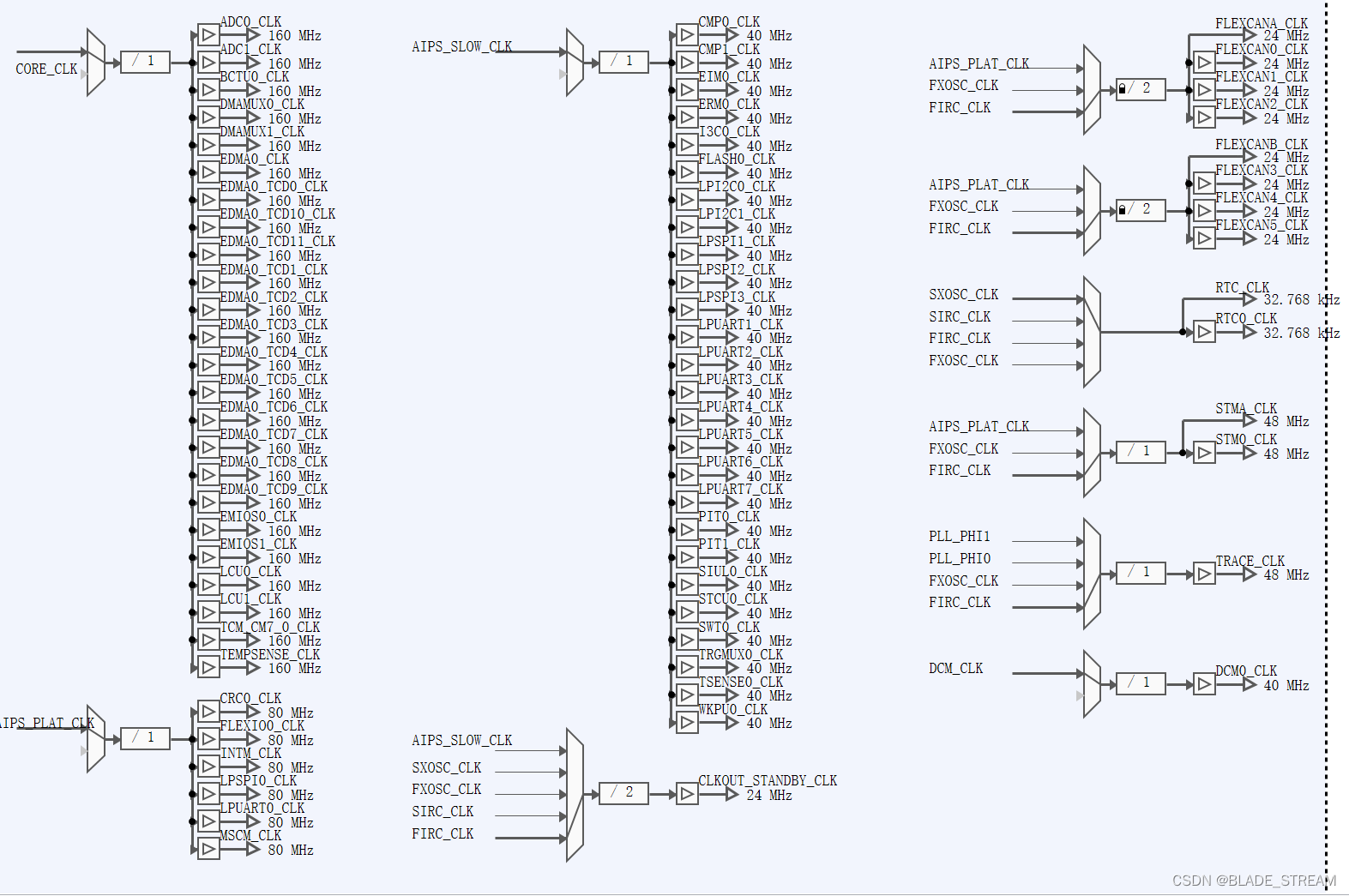 EB tresos S32K3 MCAL MCU配置（一）时钟与晶振_s32k342芯片如何确定系统时钟的准确性-CSDN博客