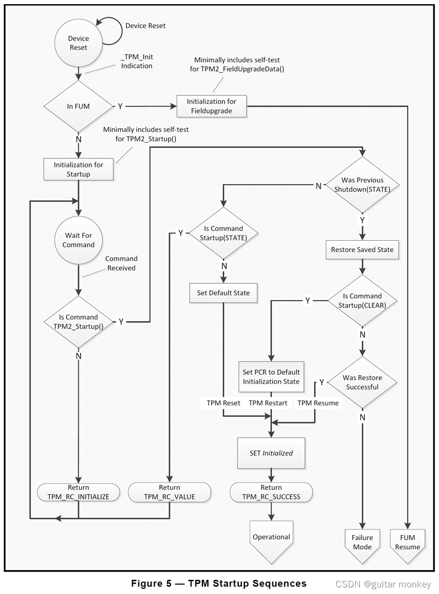 TPM 2.0规范系列解读——Part 1体系结构第（五）读：TPM运行状态_tpm初始化-CSDN博客