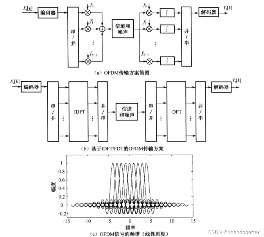 Mimo Ofdm无线通信技术及matlab实现(4)ofdm概述mimo Ofdm Wireless Communications 9934