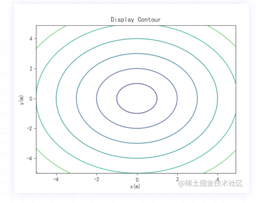 Python Matplotlib 绘制等高线图python绘制等高线图编程简单学的博客 Csdn博客 6590