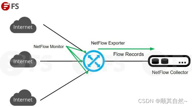 sFlow、NetFlow、SNMP三者之间有什么不同_sflow cisco-CSDN博客