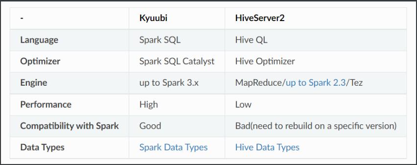 Apache Kyuubi调研 Csdn博客 