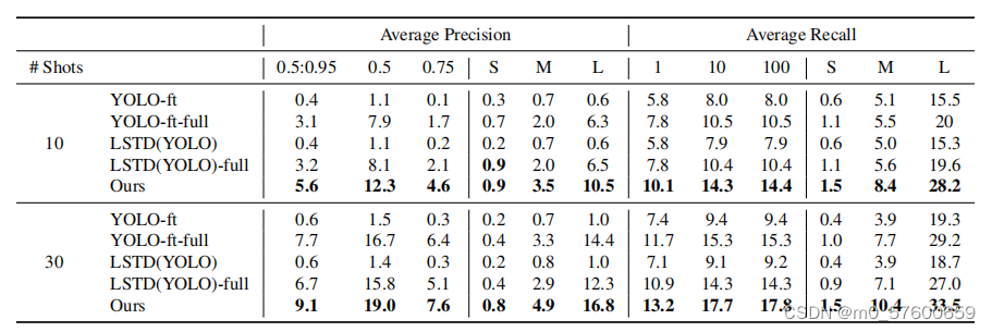 Few-shot Object Detection via Feature Reweighting【阅读笔记】【小样本目标检测】_基于元学习的 ...