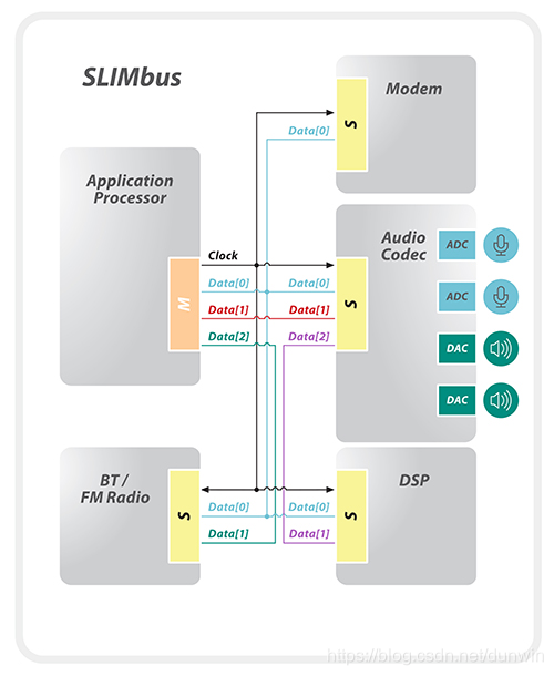 音频接口简介(PDM/PCM/IIS/SLIMBUS)_pdm接口-CSDN博客