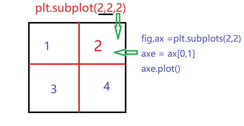 plt.subplot()和plt.subplots(),plt.gca()，-CSDN博客