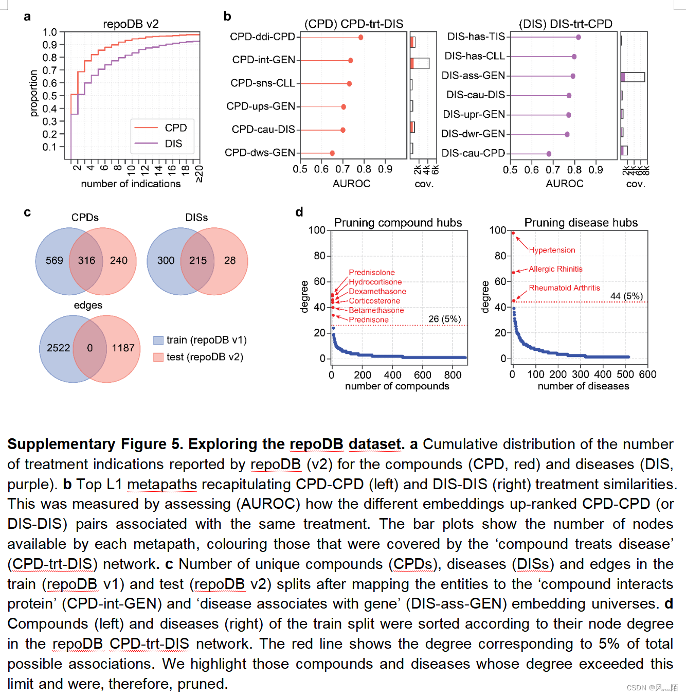 论文解读：《将生物医学数据集成和格式化为 Bioteque 中预先计算的知识图嵌入》_integrating and formatting biomedical data as pre--CSDN博客