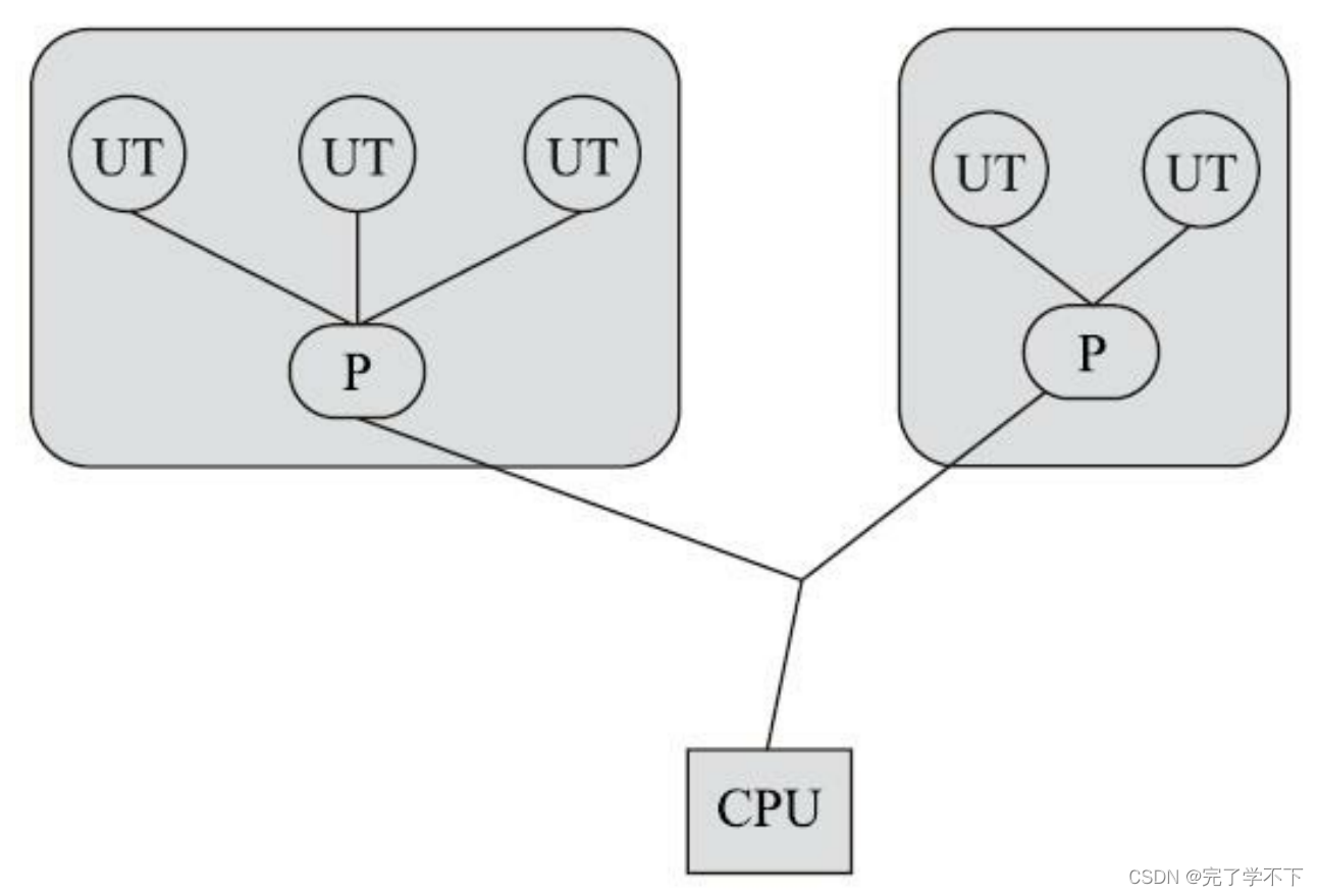 Javaand线程and协程java协程 Csdn博客