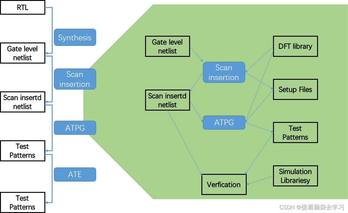 SCAN BASIC --- PARTIII scan and atpg flow_rtl插入scan接口的命令-CSDN博客
