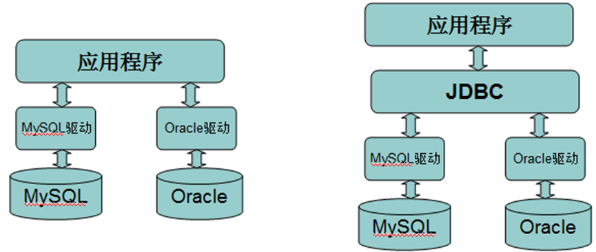 Jdbc、orm、mybatis之间的关系jdbc和orm是什么 Csdn博客