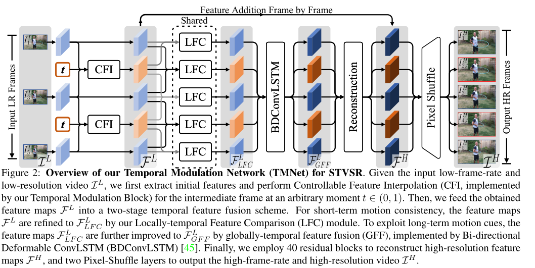 Temporal Modulation Network for Controllable Space-Time Video Super-Resolution阅读笔记-CSDN博客