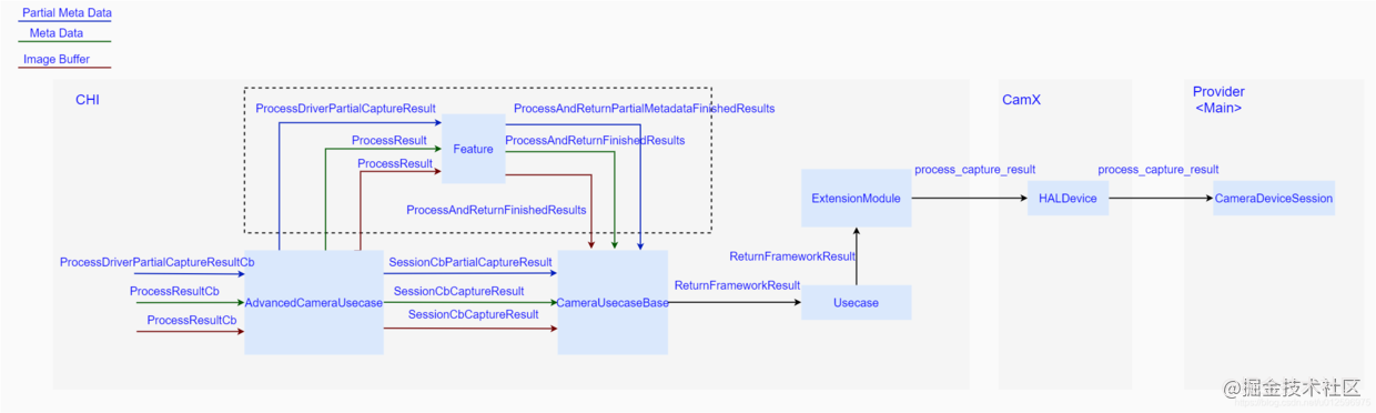 Camx 基本组件及其结构关系_camx sink source-CSDN博客