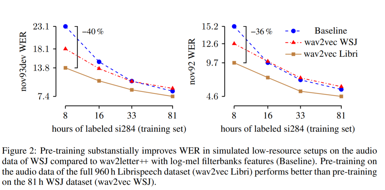 WAV2VEC:针对语音识别的无监督预训练_DataBaker标贝科技的博客-CSDN博客_wav2vec