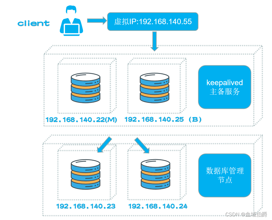 MPP数据库实现master节点负载均衡功能_mpp 管理节点-CSDN博客