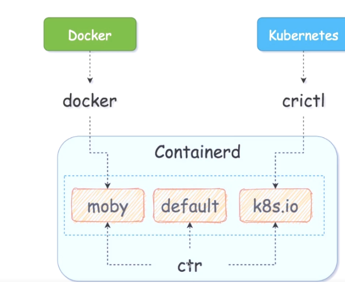 Containerd介绍1containerdsock Csdn博客 