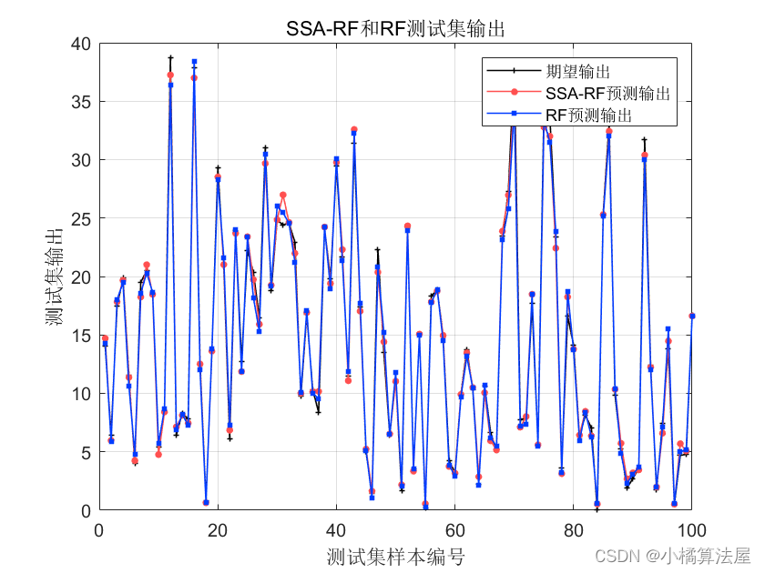 组合预测模型 | SSA-RF、RF多输入单输出回归预测对比（Matlab程序）-CSDN博客