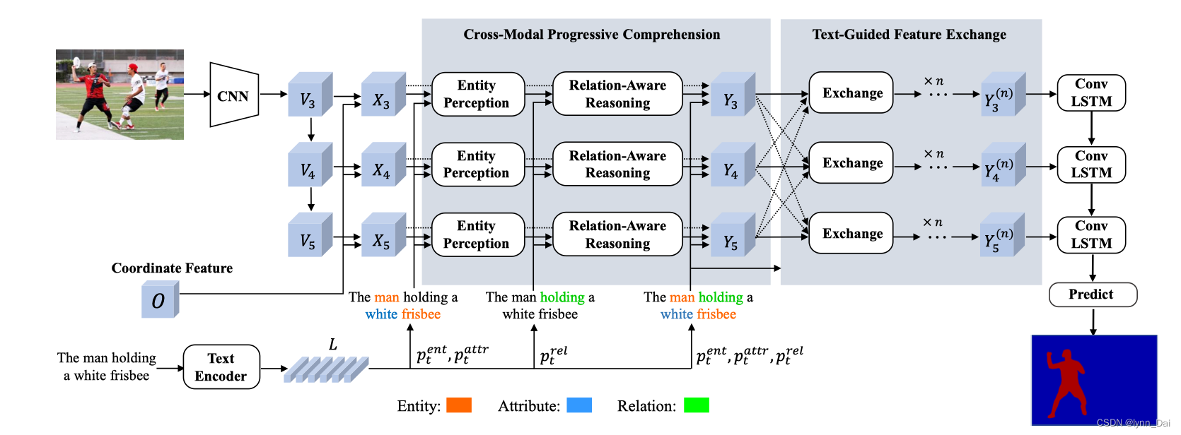 【cvpr2020】Referring Image Segmentation via Cross-Modal Progressive Comprehension-CSDN博客