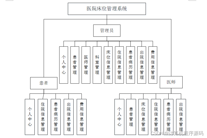 附源码 Ssm计算机毕业设计医院床位管理系统java Csdn博客