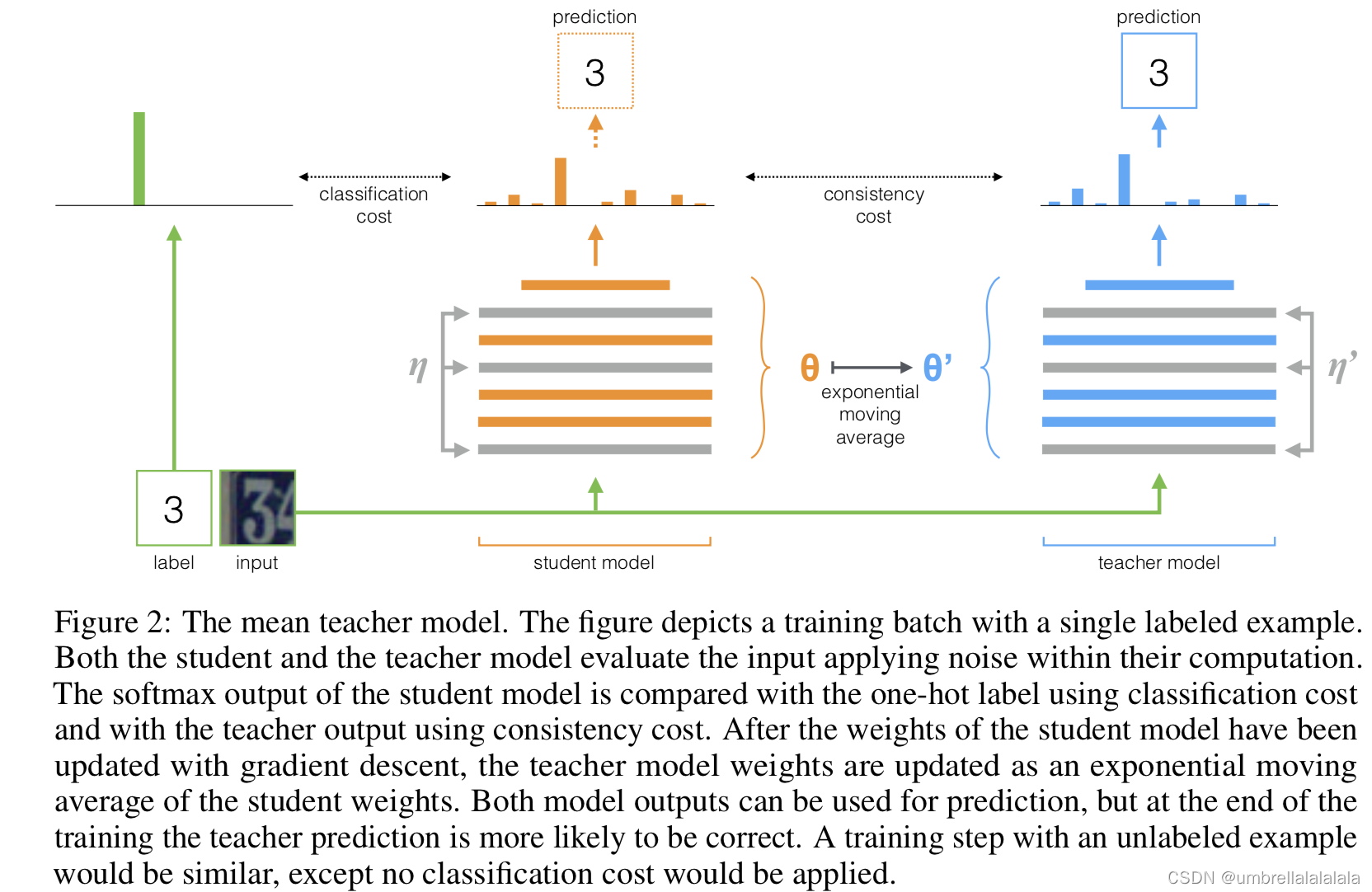 Semi-supervised Learning入门学习——Π-Model、Temporal Ensembling、Mean Teacher简介_temporal ensembling ...