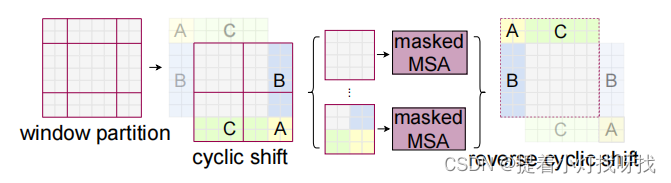 Swin-Transformer详解_patch partition-CSDN博客
