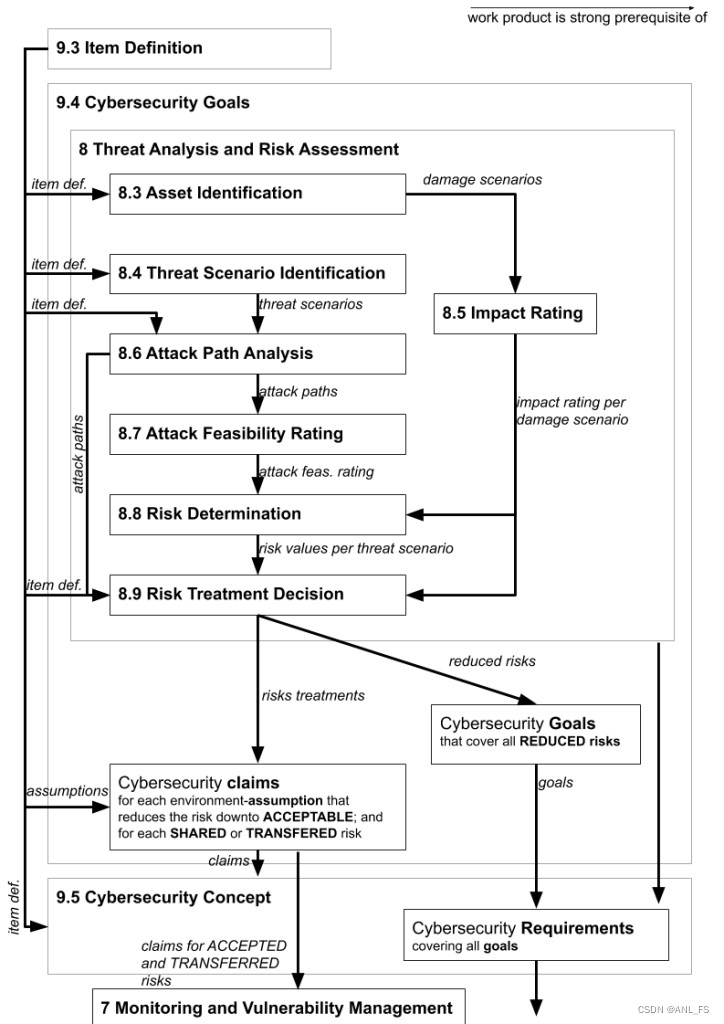 从技术角度看，ISO/SAE 21434都包含什么？What‘s technically inside the ISO/SAE 21434 ...