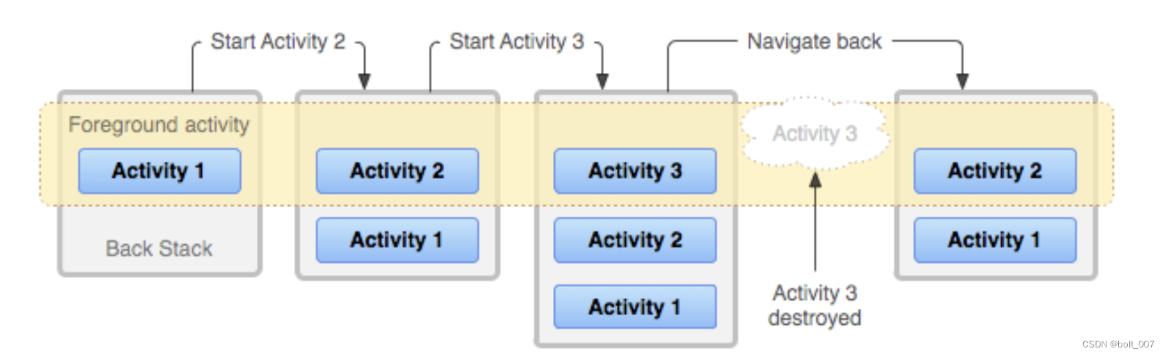 Activity Task和BackStack及启动模式_acticity 启动task-CSDN博客