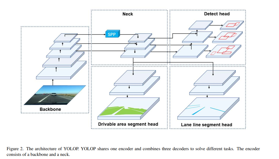 【目标检测】52、YOLOP | 一次就能完成全景驾驶的三大任务_yolo处理全景图片-CSDN博客