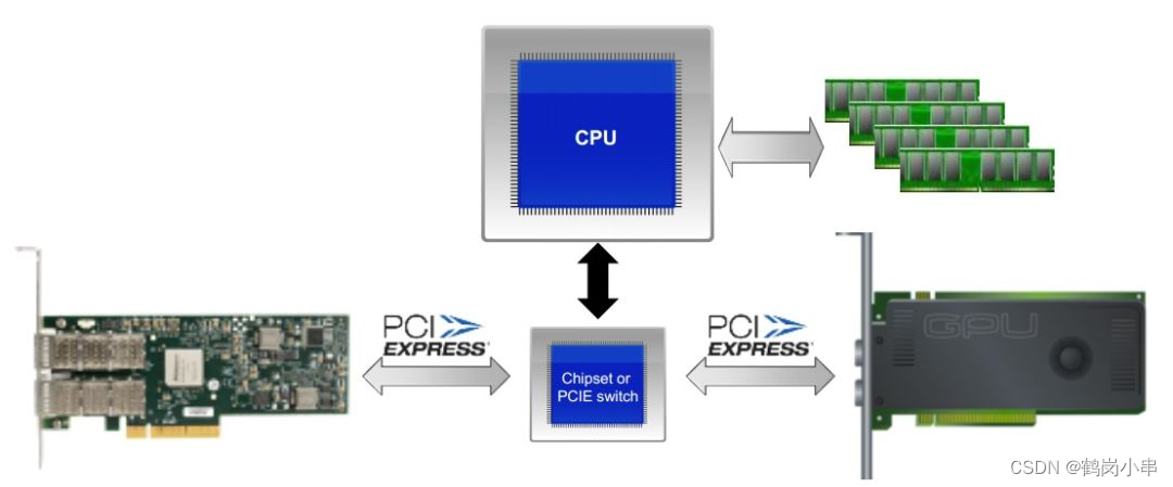 学习笔记——GPU_nvlink gpu direct rdma-CSDN博客