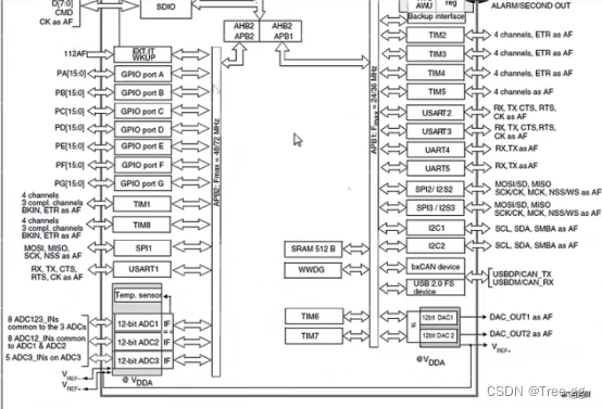 01 Stm32芯片内部结构图 Stm32芯片图 Csdn博客