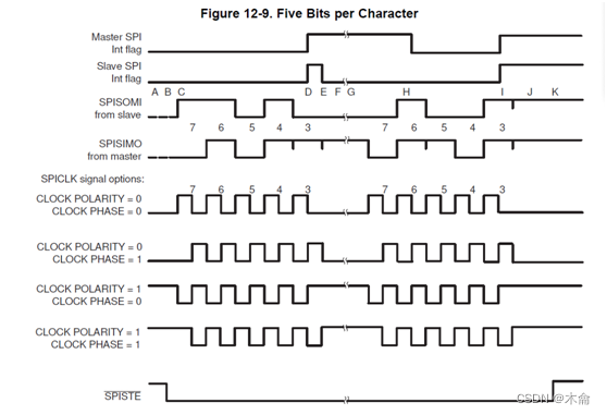 DSP TMS320F2803x、TMS320F2806x SPI开发笔记（代码基于TMS320F28069 详解）_dsp280039 spi-CSDN博客