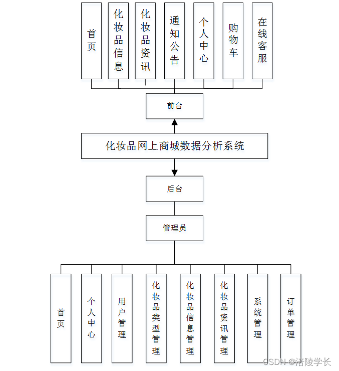 【独家源码】ssm化妆品网上商城数据分析系统48i90应对计算机毕业设计困难的解决方案化妆品分析系统的选题背景及意义 Csdn博客