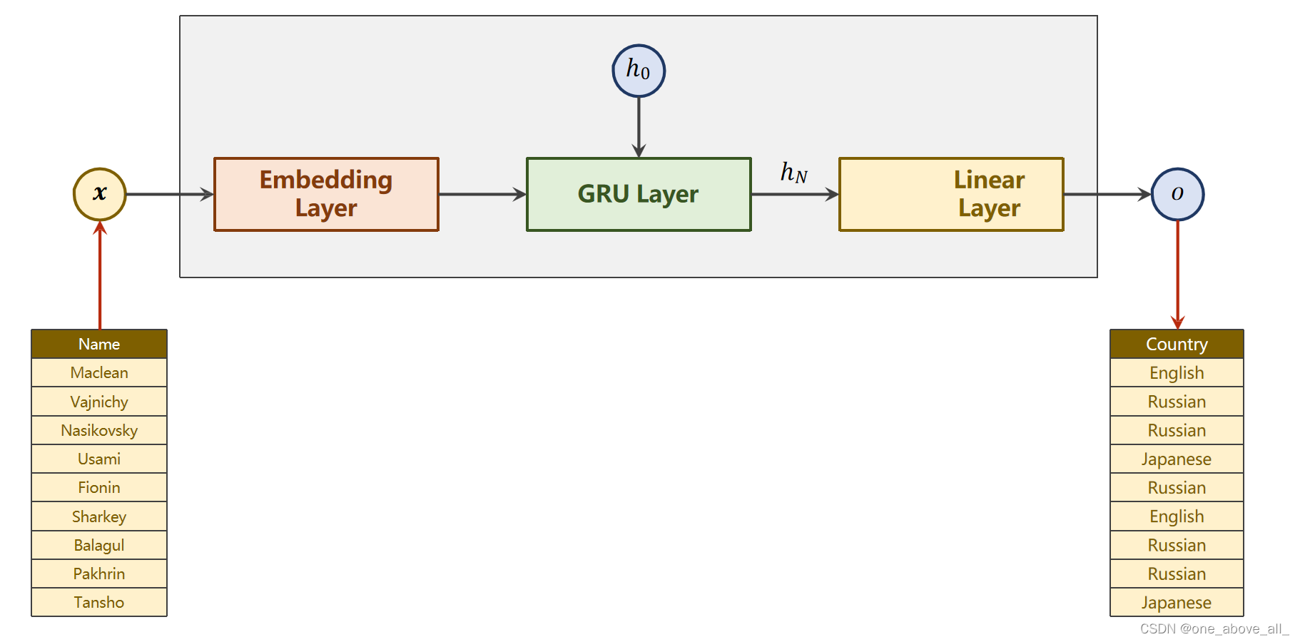深度学习之RNN_rnn hidden size-CSDN博客