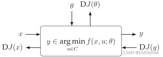 【教程】学会深度声明网络Deep Declarative Networks(DDN网络) 【原理讲解+代码实战】[第一章——DDN的背景与动机]-CSDN博客